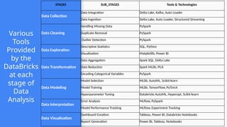 DATA ANALYSIS with DataBricks: data analysis process | PPT