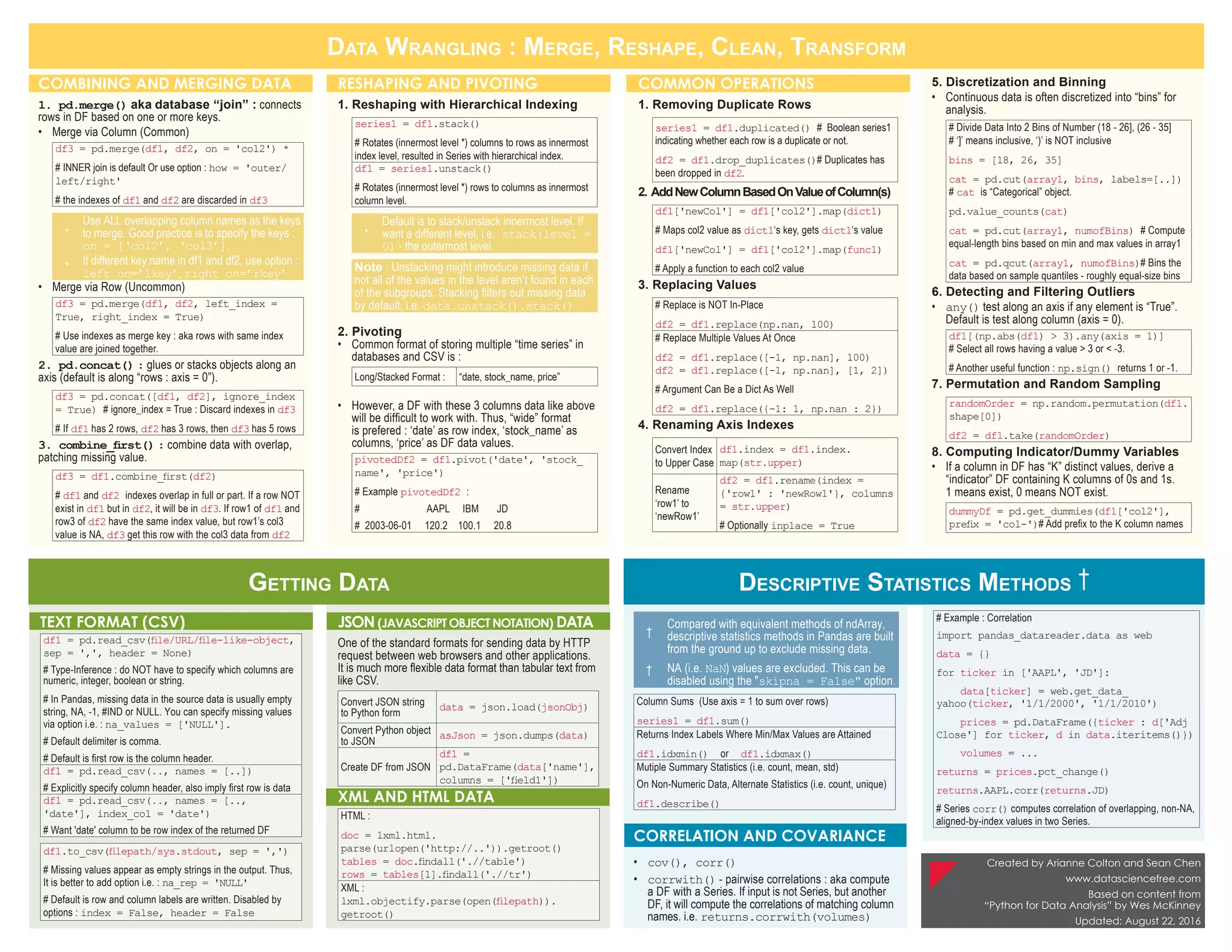 Data Analysis with Pandas CheatSheet .pdf