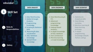 Data Analyst vs Data Engineer vs Data Scientist | Data Analytics Masters Program | Edureka | PPT