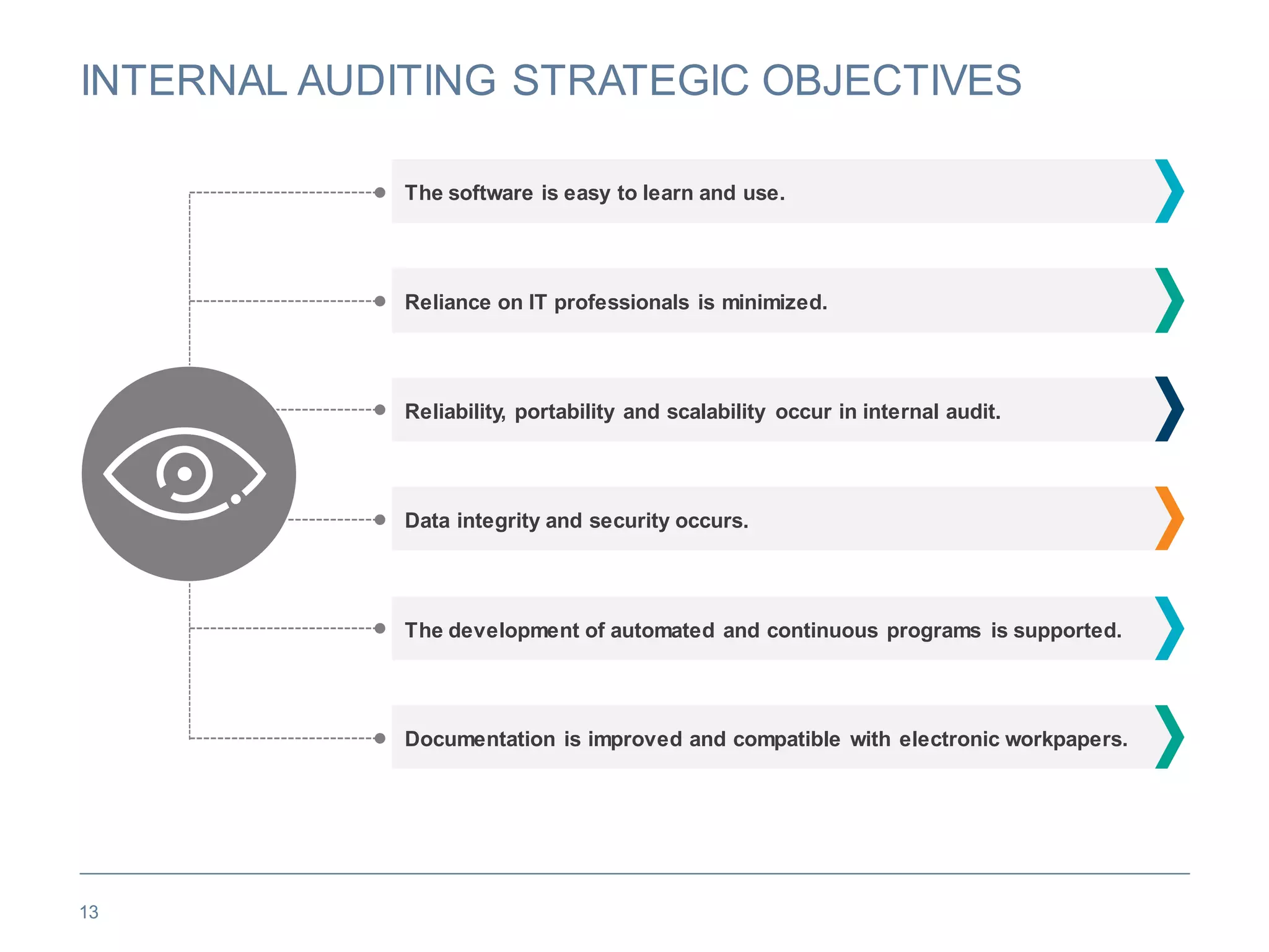 Data analytics and audit coverage guide | PPT