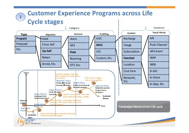 Data analytics driven customer experience programs