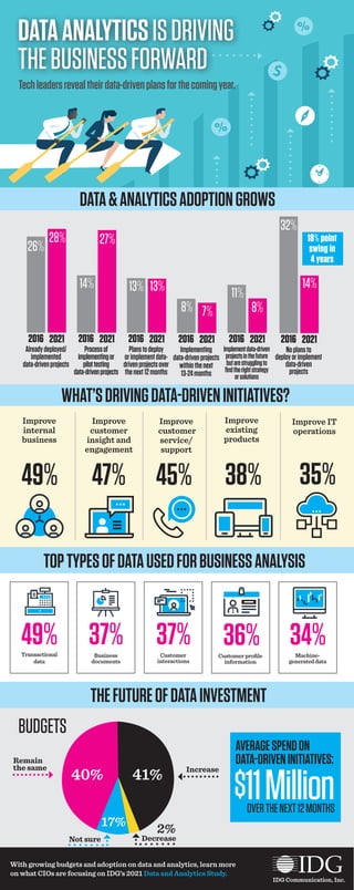 Data Analytics is Driving The Business Forward | PDF
