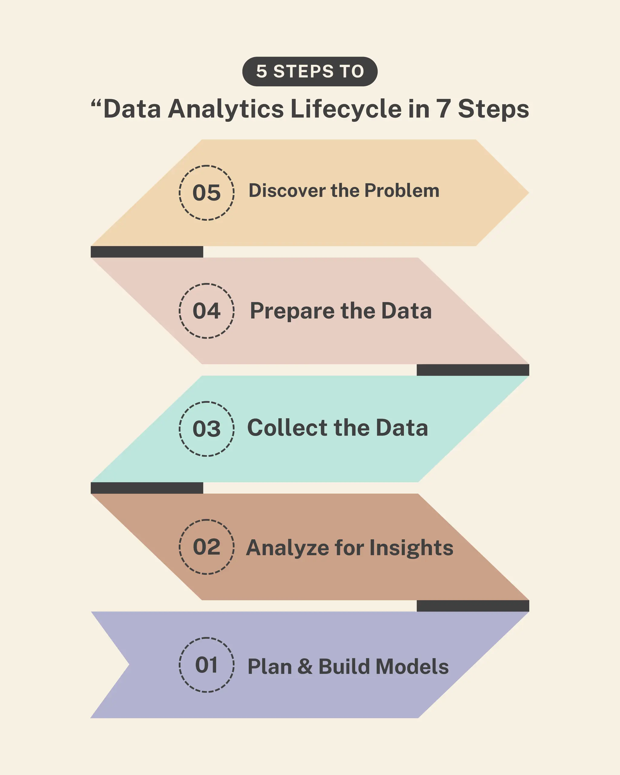 “Data Analytics Lifecycle in 7 Steps.pdf