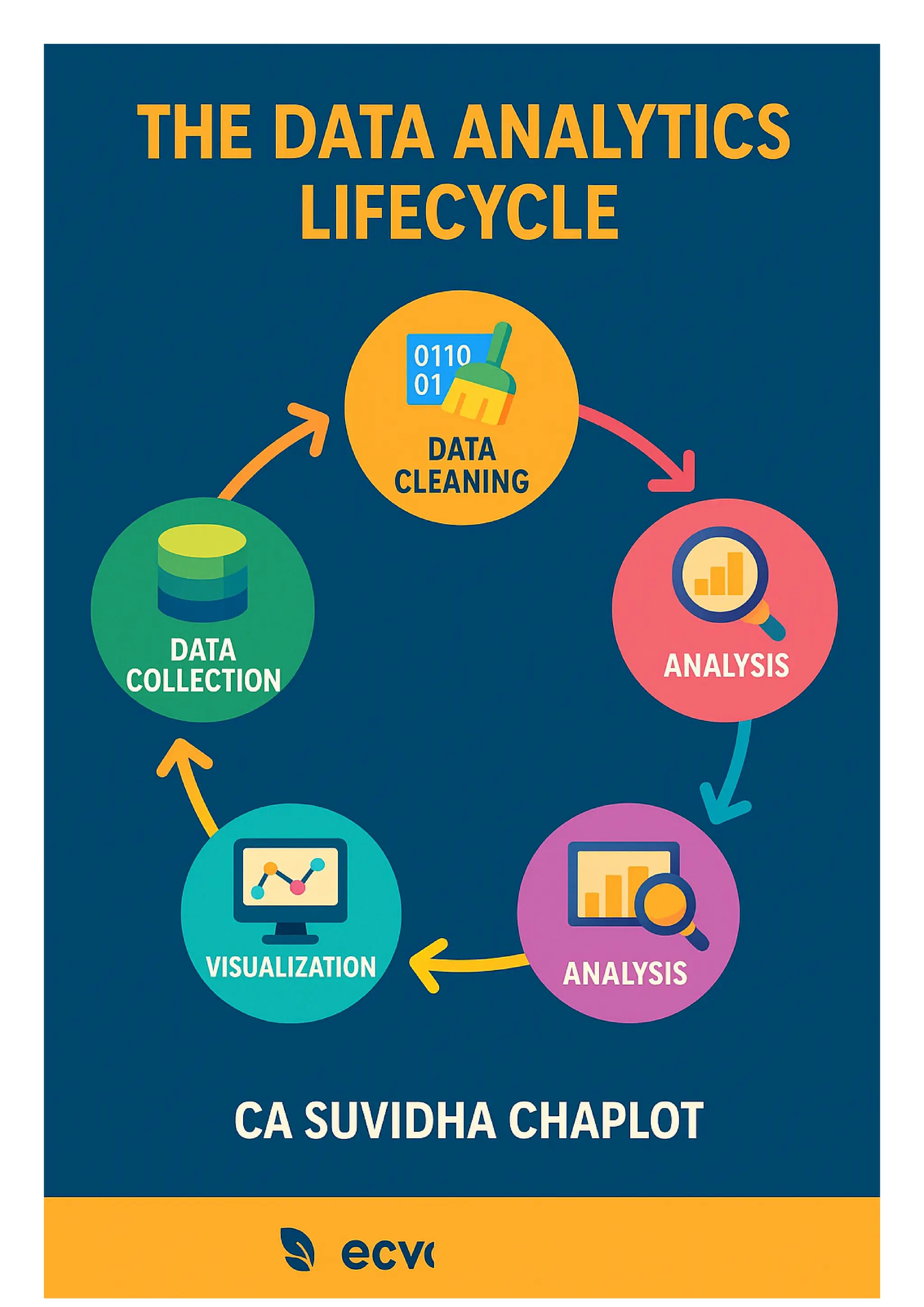 Data Analytics Lifecycle step by step — from Data collection to decision-making. | PDF