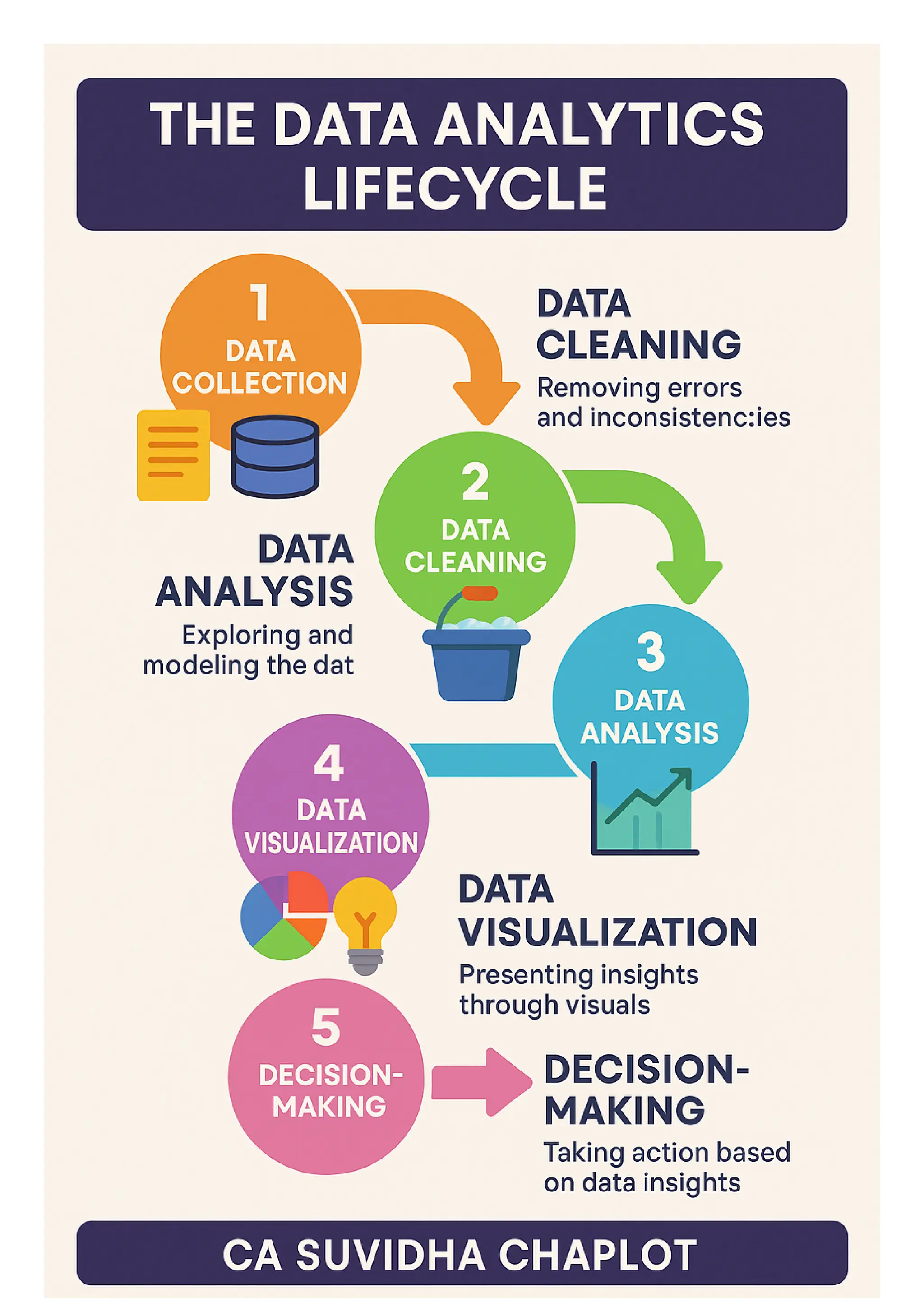 Data Analytics Lifecycle step by step — from Data collection to decision-making. | PDF