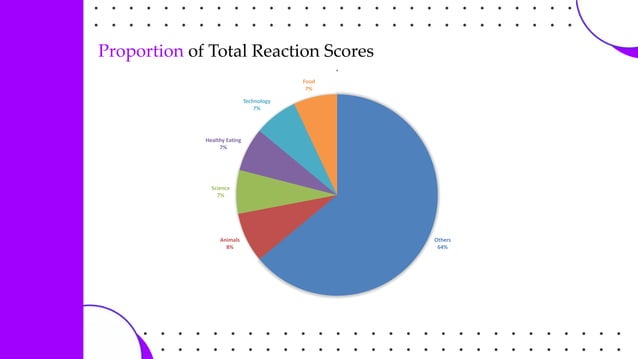 Data Analytics Report by accenture .pptx | Social Networking | Internet