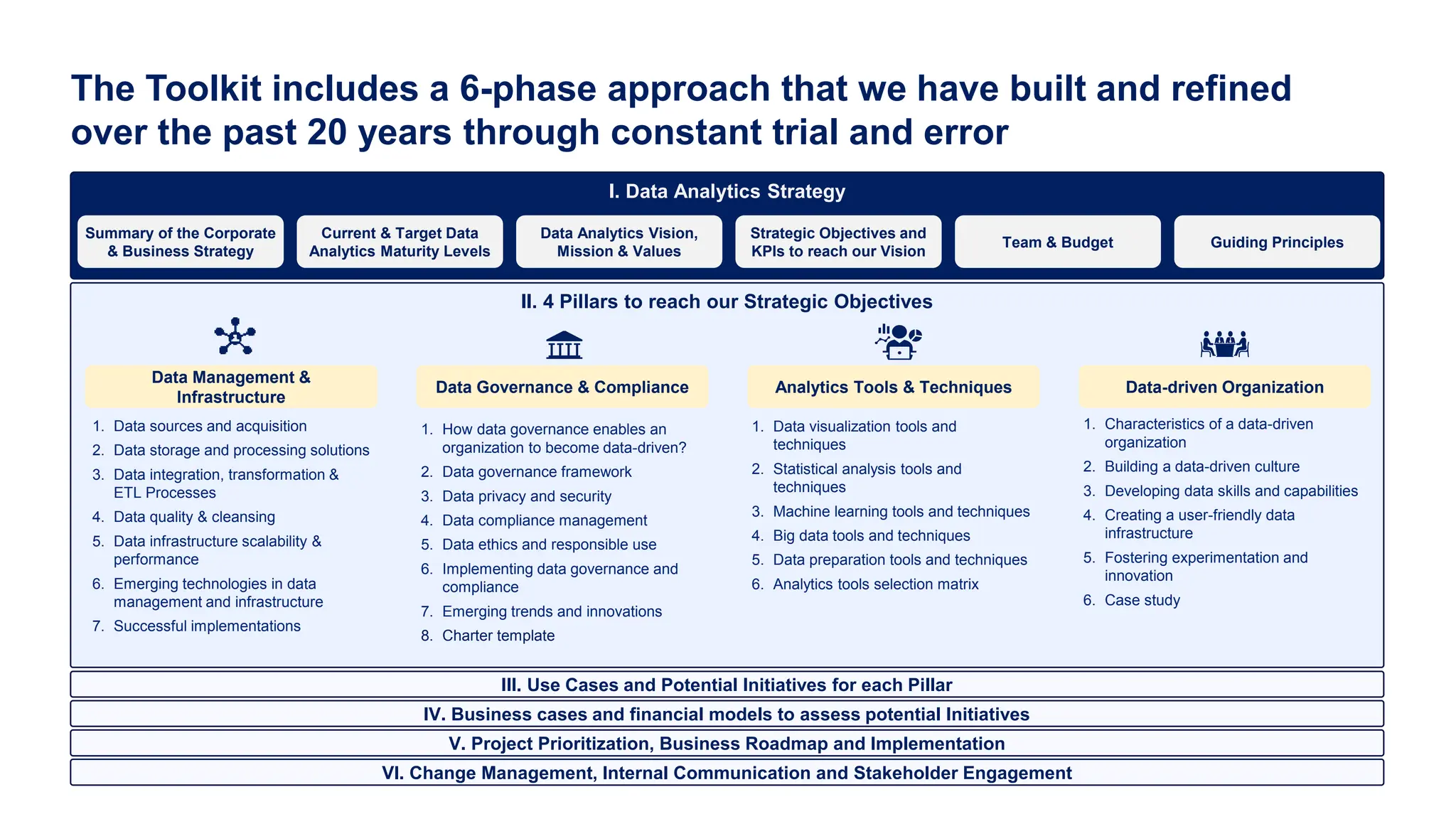 Data Analytics Strategy Toolkit and Templates | PPTX