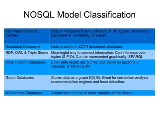 Data analytics with NOSQL | PPT