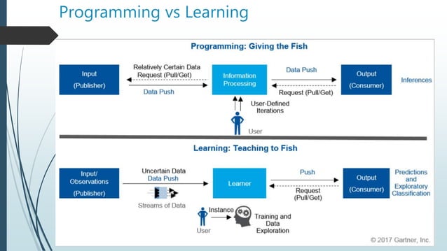 Data analytics with python introductory | PPTX