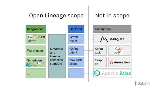Data and AI summit: data pipelines observability with open lineage | PPT