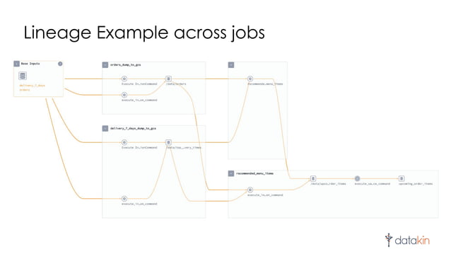 Data and AI summit: data pipelines observability with open lineage | PPT