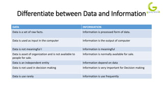 Data and information Data VS Information DIT Notes by GeekyInfo | PDF