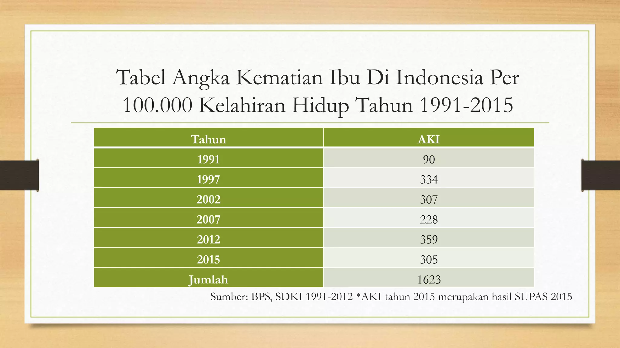 Data angka kematian ibu di indonesia per 100 | PPTX
