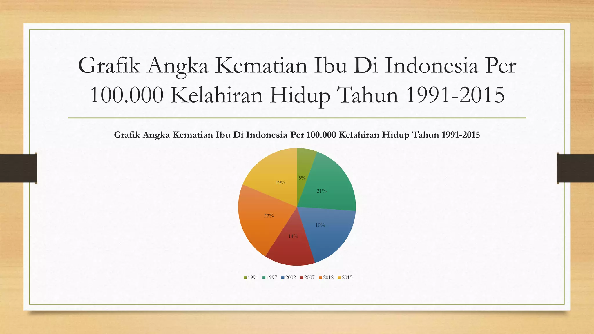 Data angka kematian ibu di indonesia per 100 | PPTX