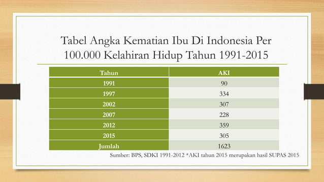 Data angka kematian ibu di indonesia per 100 | PPTX