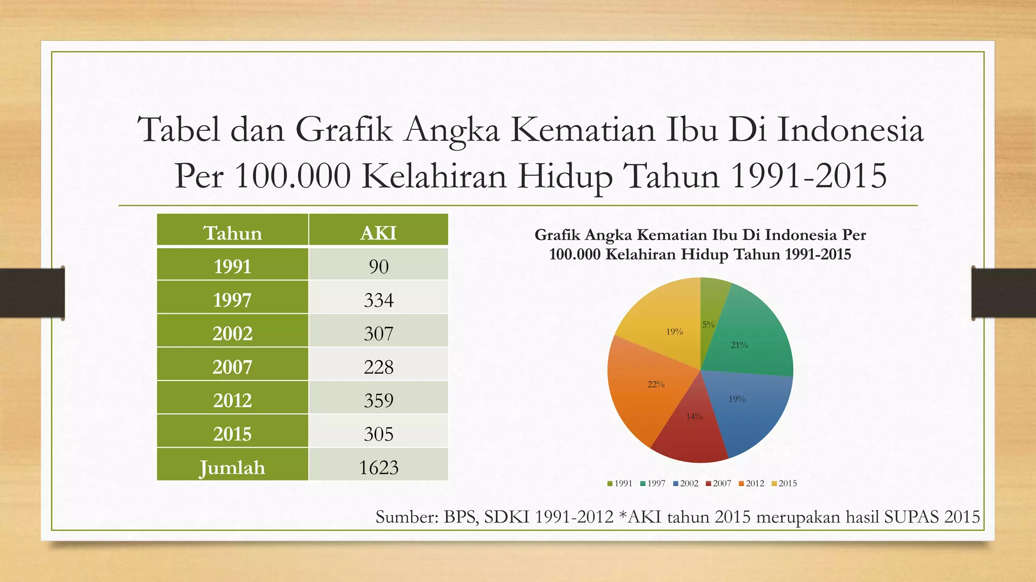Data angka kematian ibu di indonesia per 100 | PPT