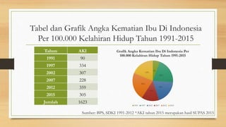 Data angka kematian ibu di indonesia per 100 | PPT