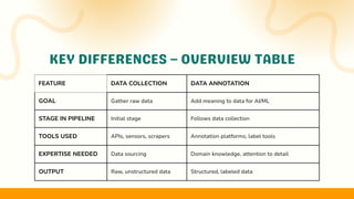 Data Annotation vs. Data Collection Understanding the Key Differences | PDF