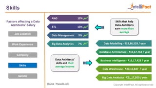 Data Architect Salary in India | Factors Affecting Data Architect Salary |Data Architect Career ...