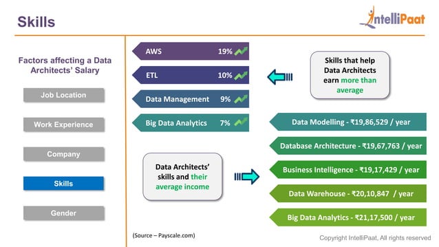 Data Architect Salary in India | Factors Affecting Data Architect ...