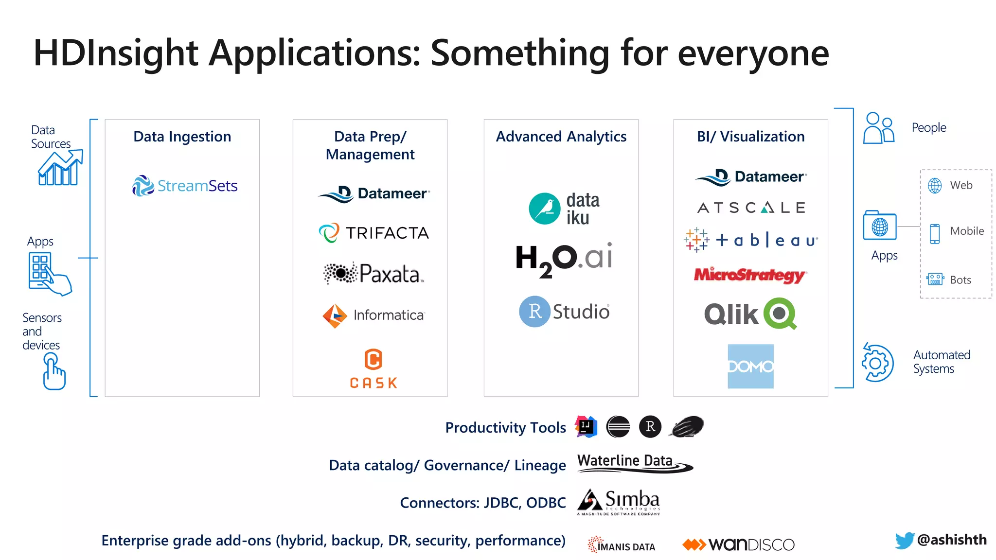 HDInsight for Architects | PPTX | Cloud Computing | Internet