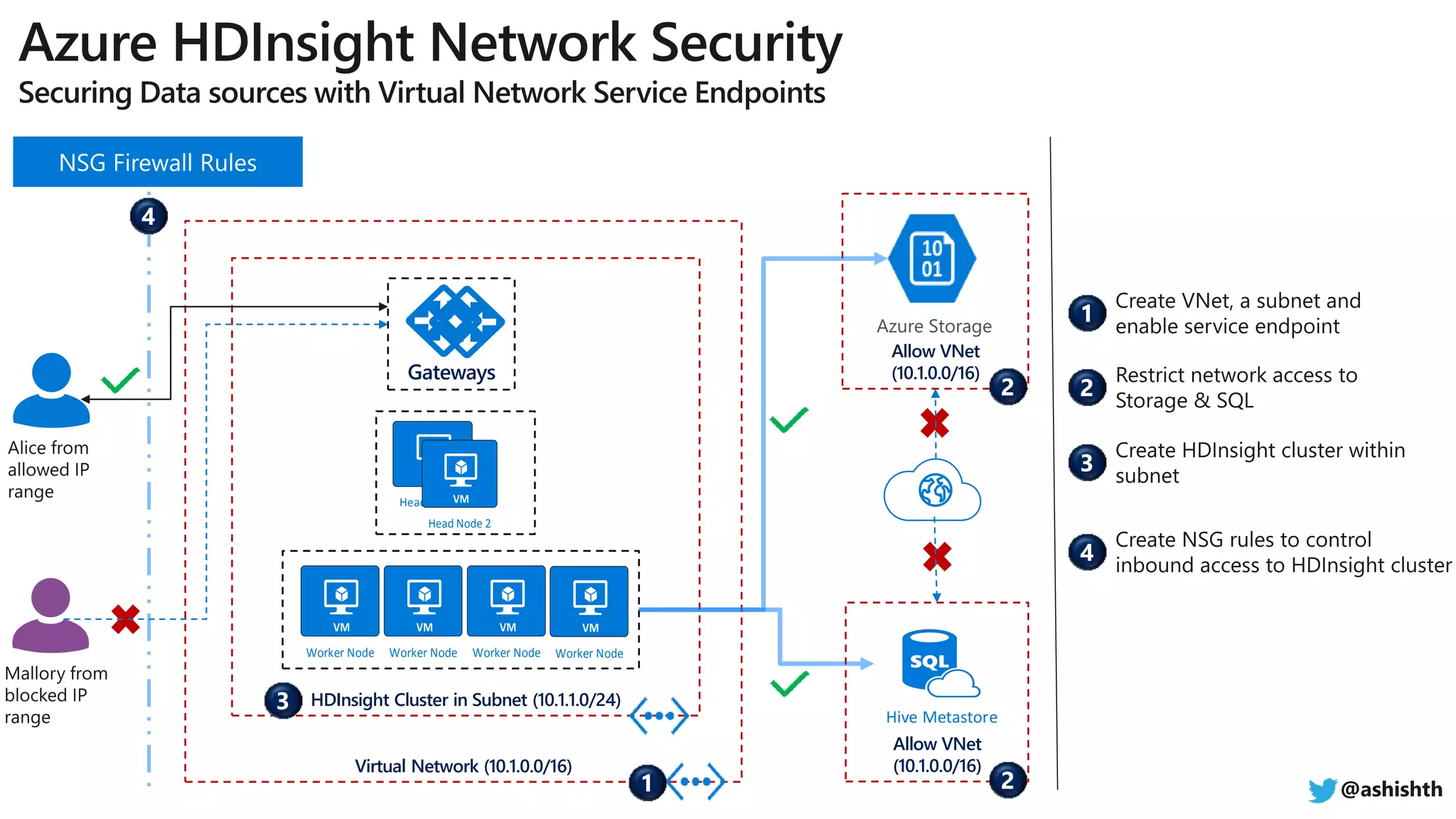 HDInsight for Architects | PPTX | Cloud Computing | Internet
