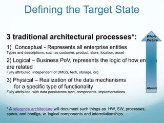 Data Architecture Brief Overview | PPTX
