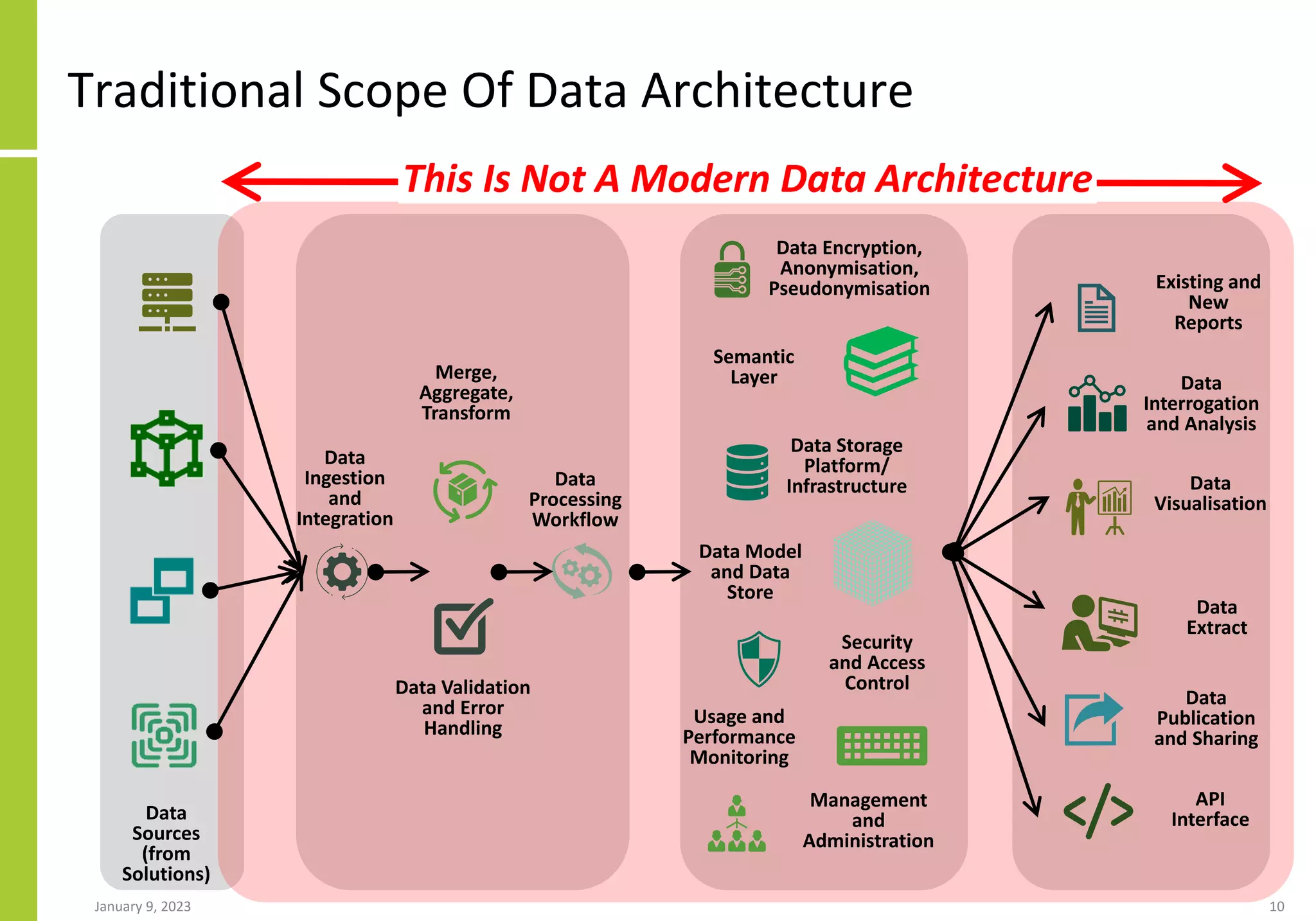 Data Architecture for Solutions.pdf | Databases | Computer Software and ...
