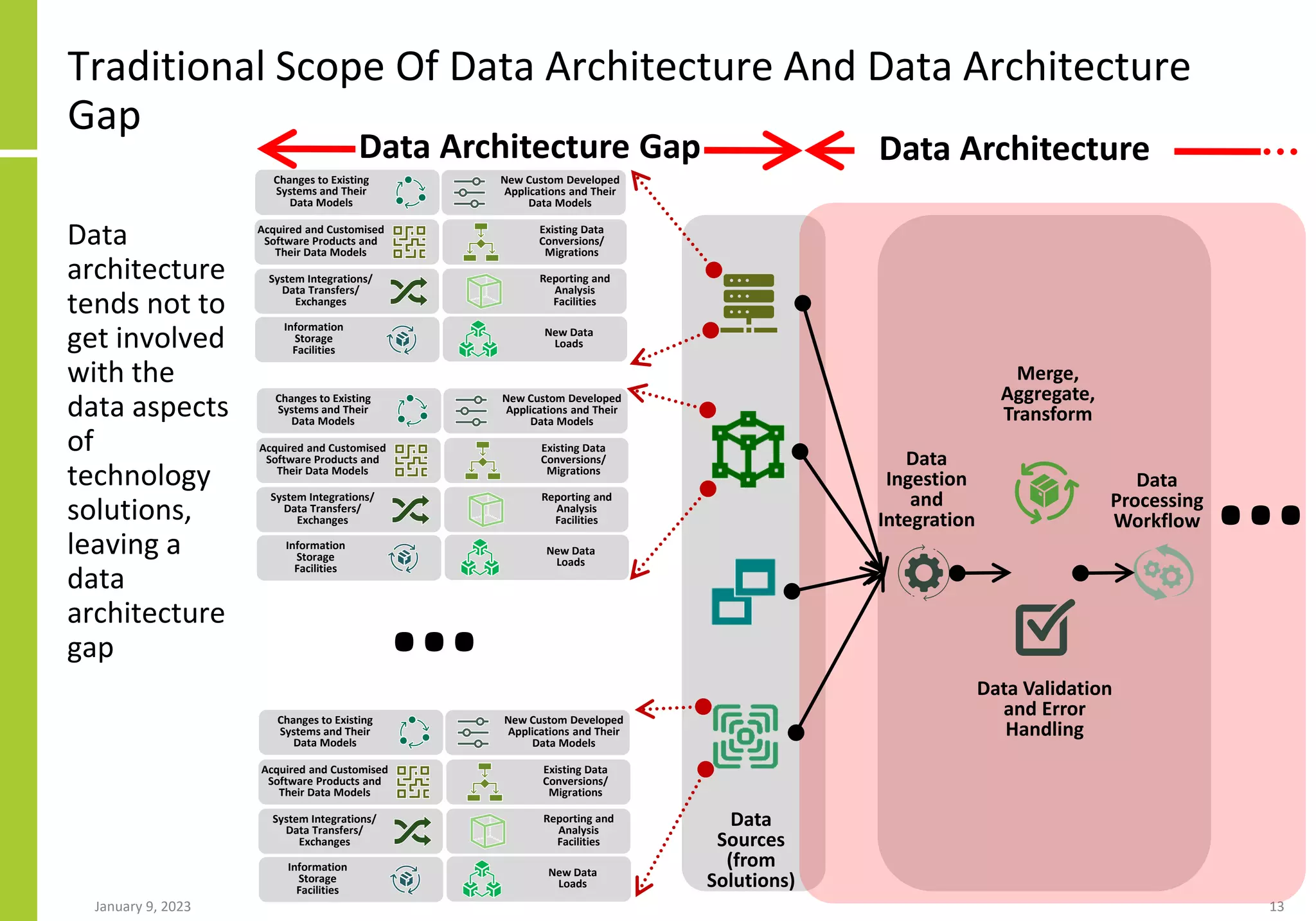 Data Architecture for Solutions.pdf | Databases | Computer Software and ...