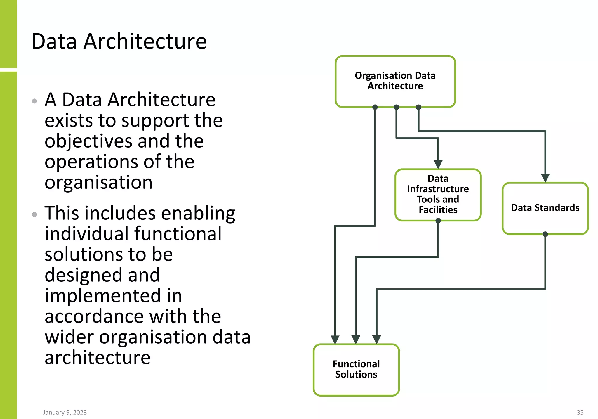 Data Architecture for Solutions.pdf | Databases | Computer Software and ...