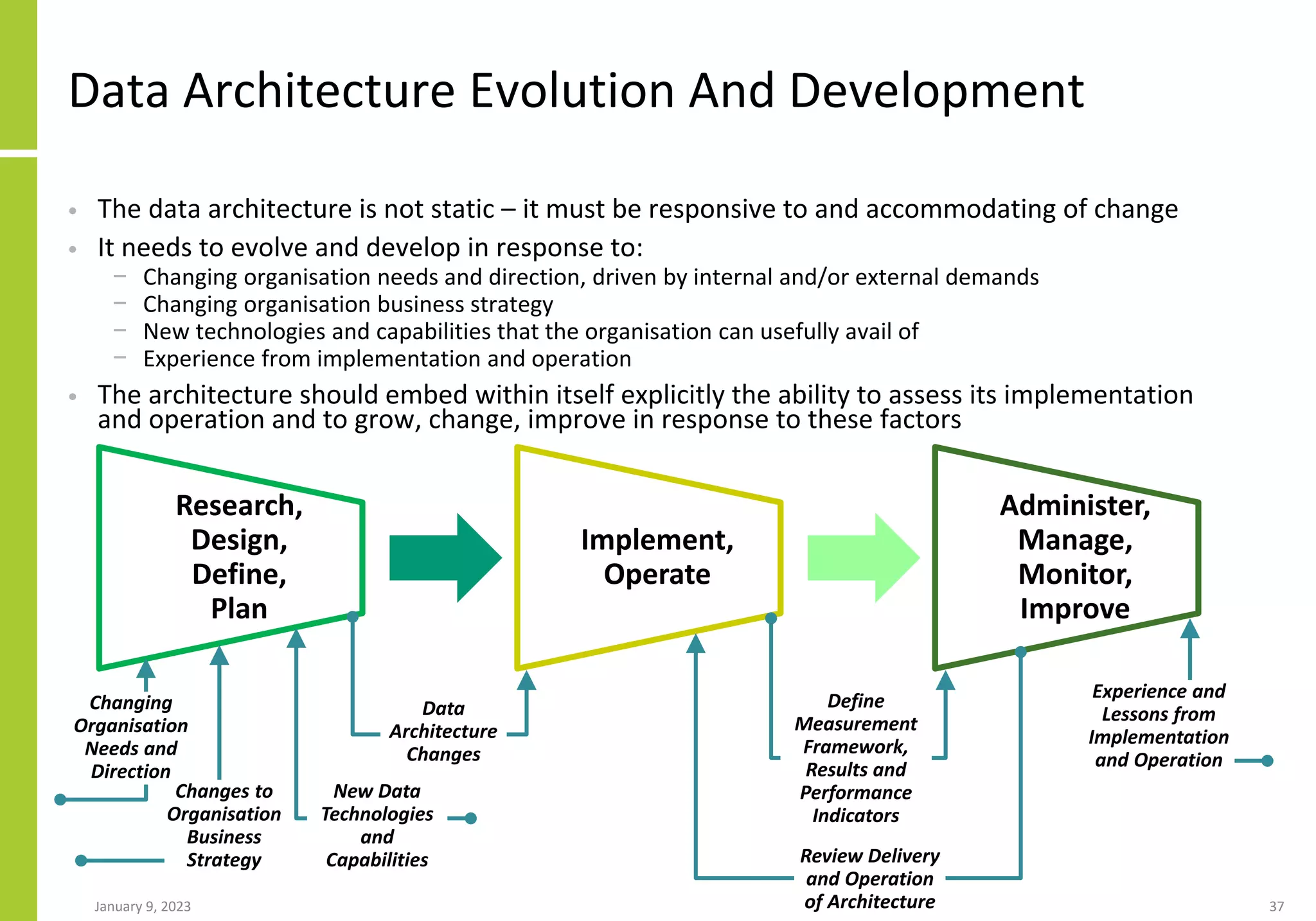 Data Architecture for Solutions.pdf | Databases | Computer Software and Applications