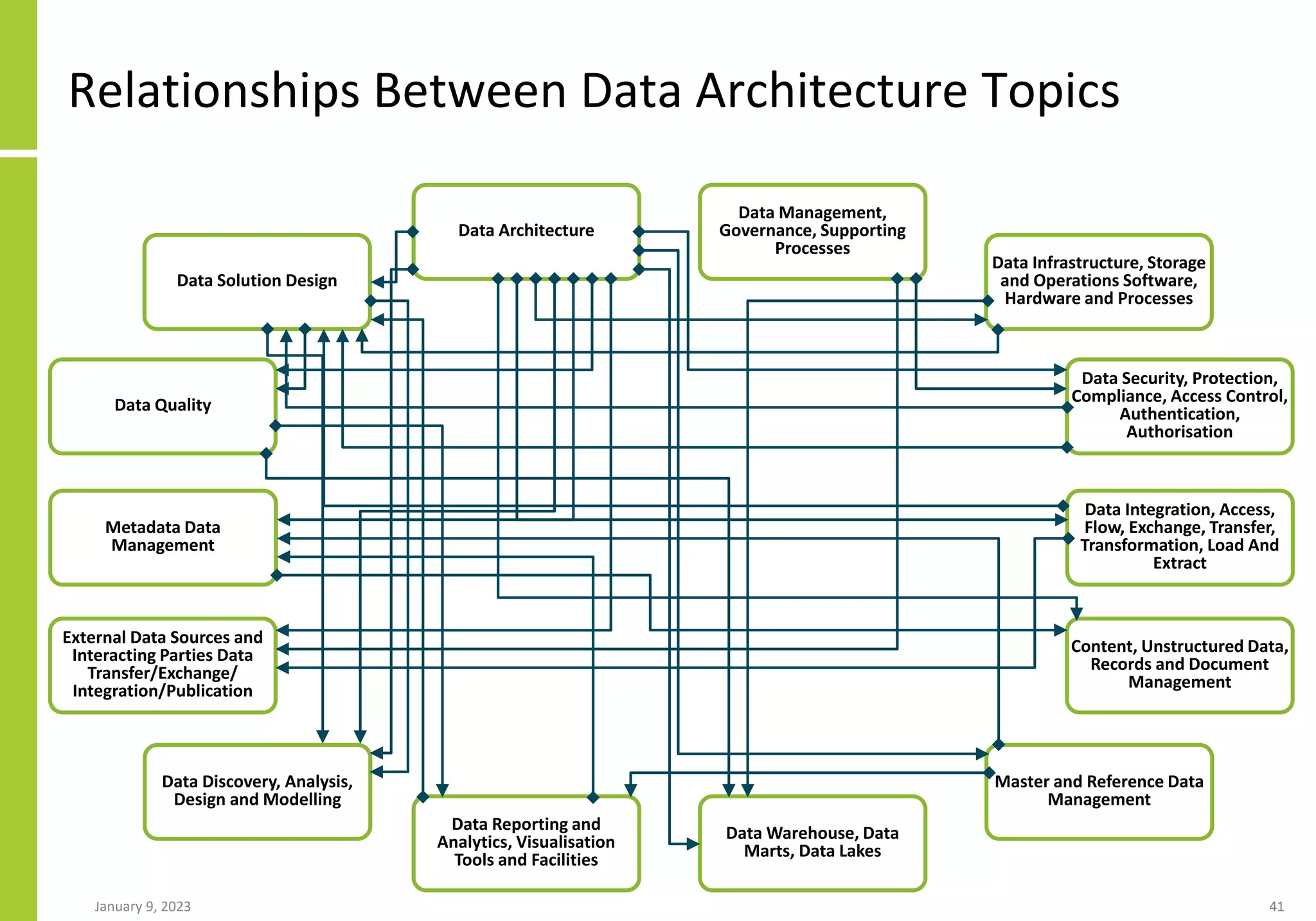 Data Architecture For Solutionspdf Databases Computer Software And Applications