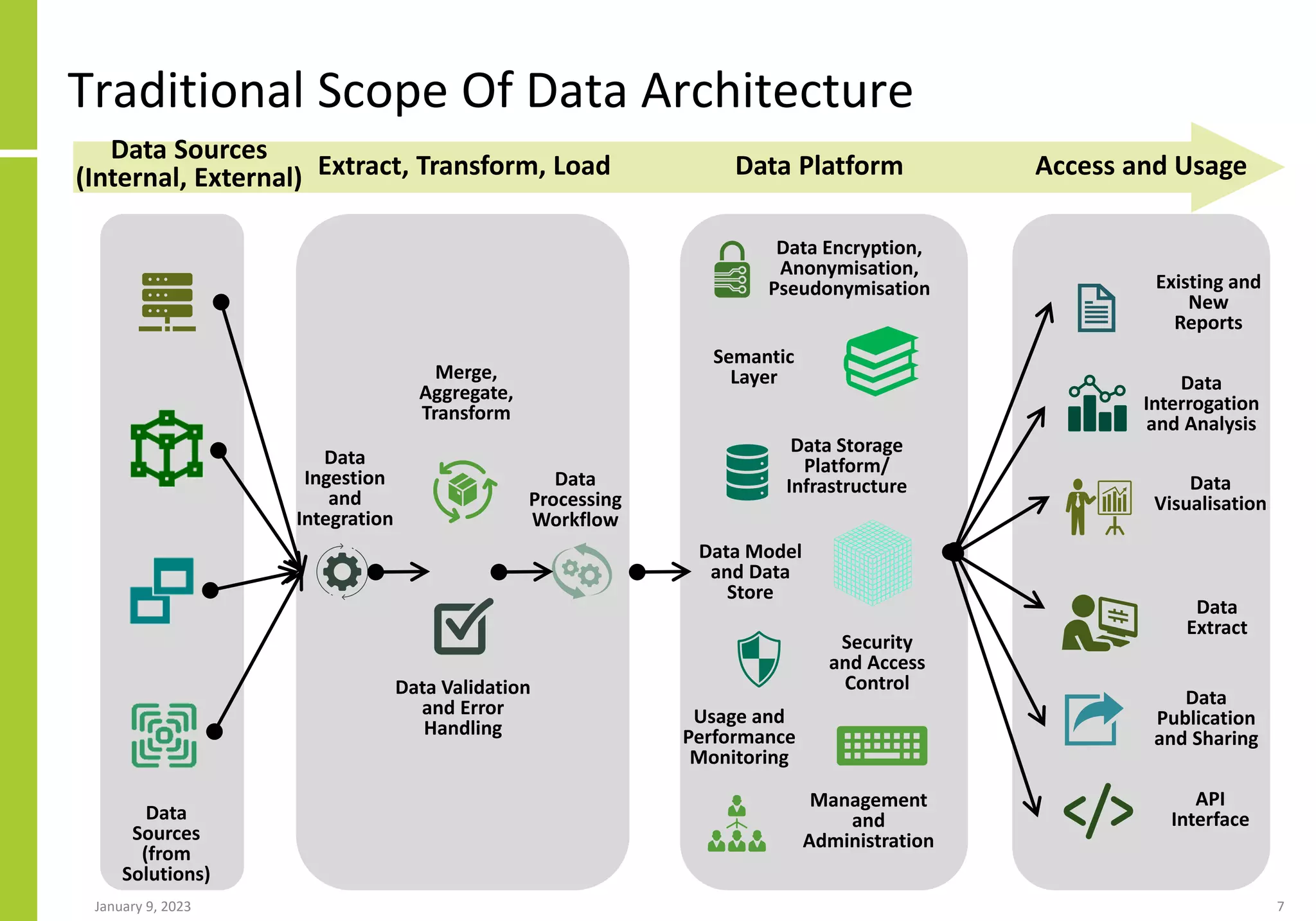 Data Architecture for Solutions.pdf