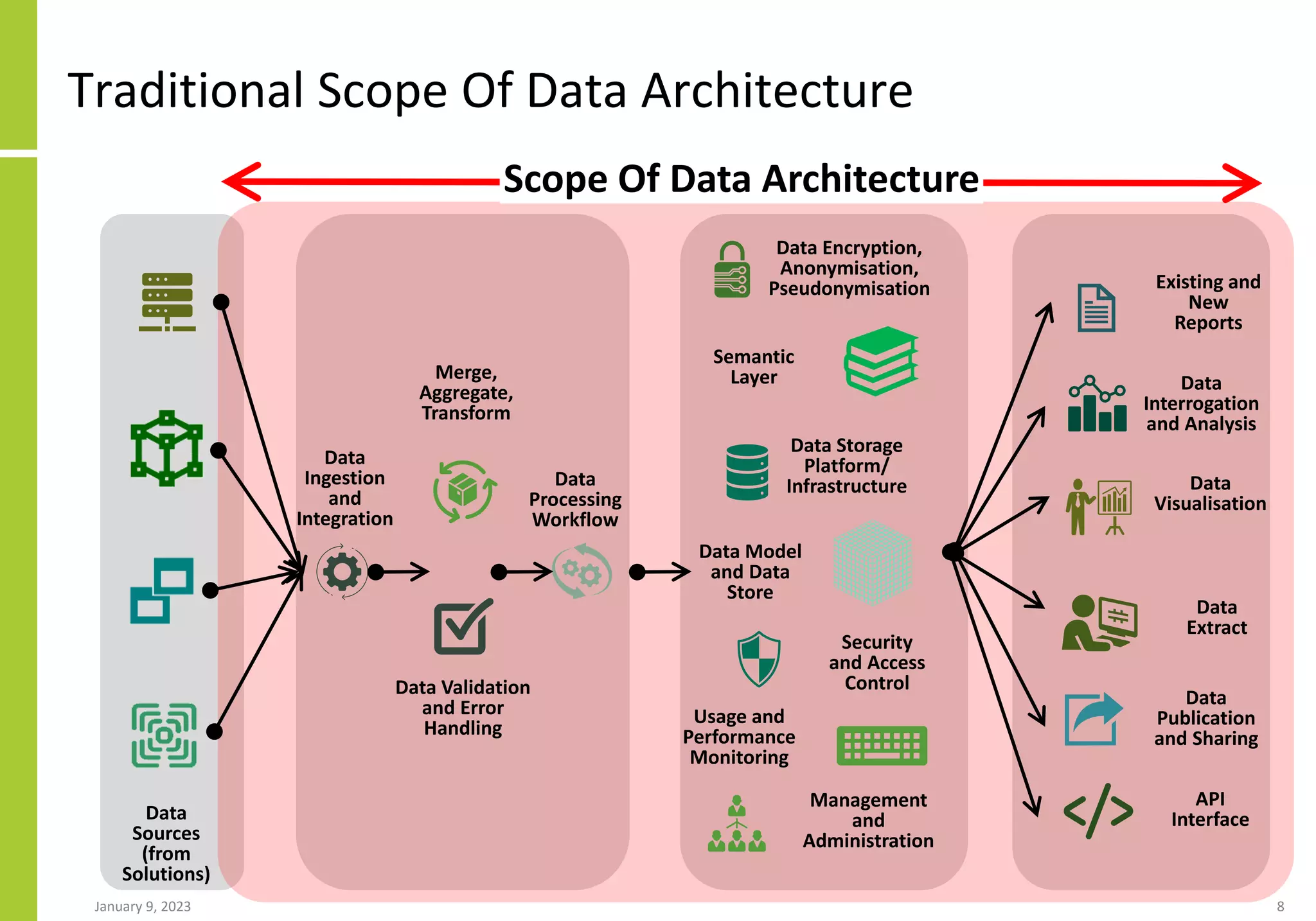 Data Architecture for Solutions.pdf | Databases | Computer Software and ...