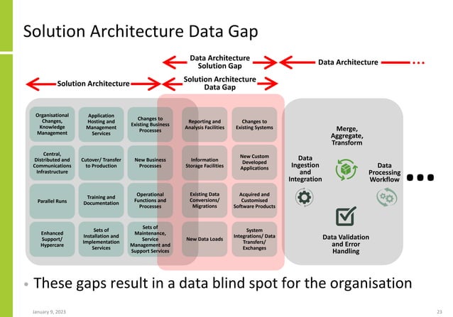 Data Architecture for Solutions.pdf | Databases | Computer Software and Applications