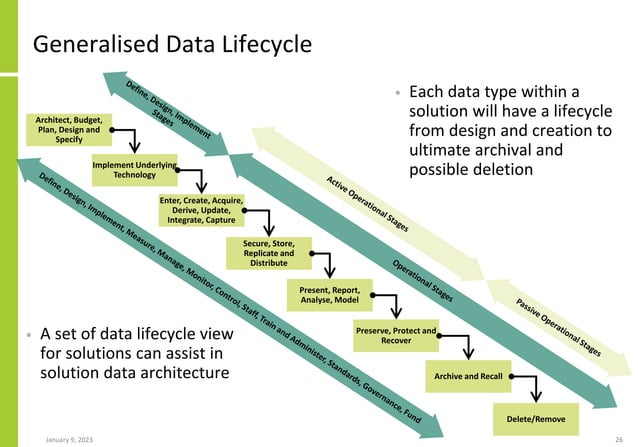 Data Architecture for Solutions.pdf | Databases | Computer Software and Applications