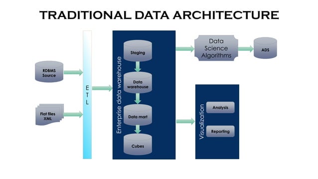 Modern Data architecture Design