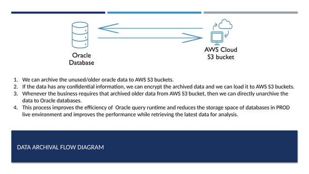 Data Archival from Oracle to AWS S3 buckets.pptx