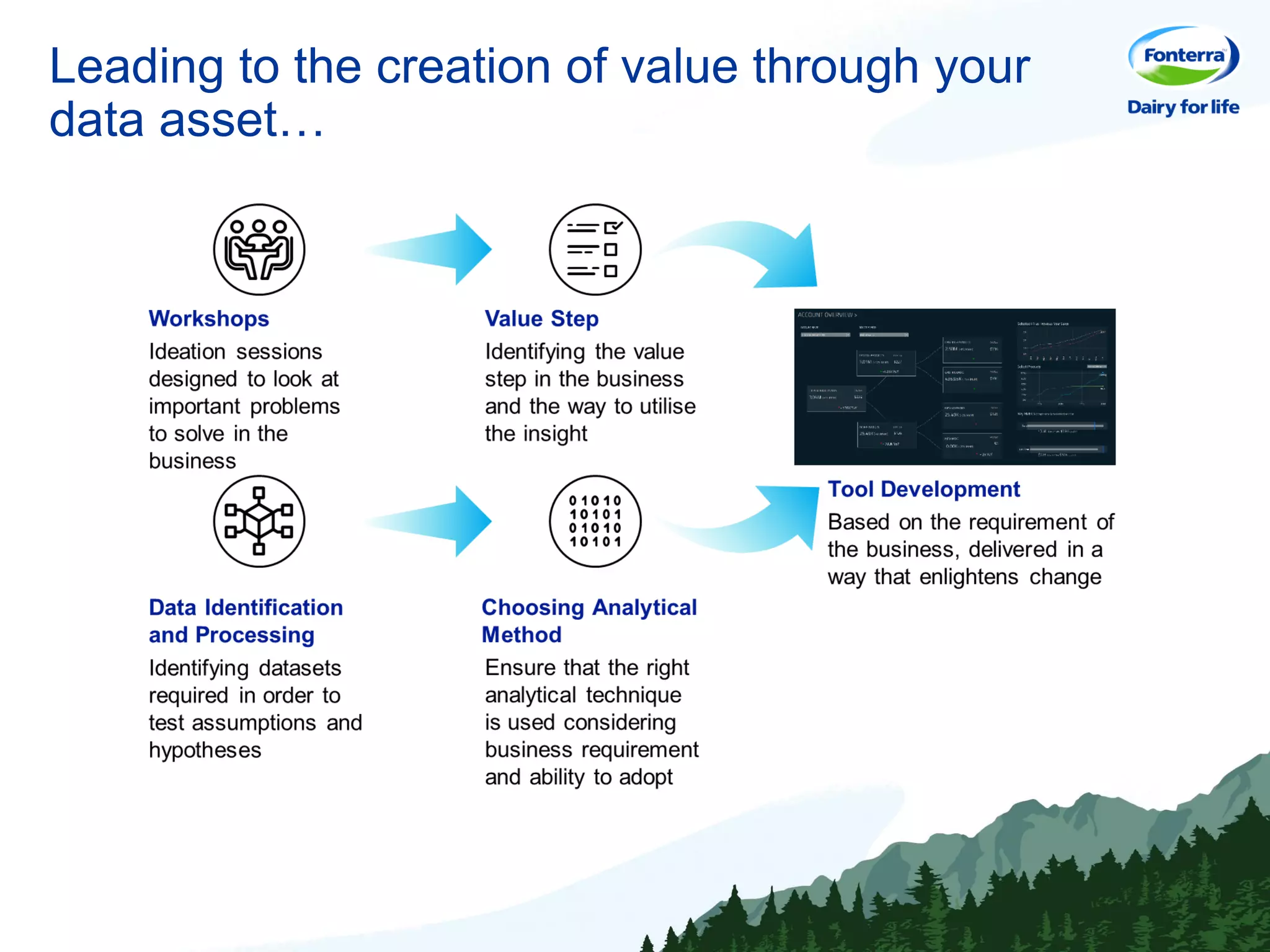 Activating Data as a Strategic Asset | PDF
