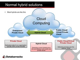 Databarracks using multi-provider hybrid clouds for freedom of choice and flexibilit | PPT