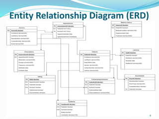 Database Entity Relationship Diagram (ERD) Presentation | PPTX | Databases | Computer Software ...