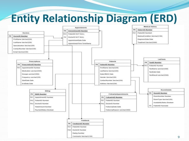 Database Entity Relationship Diagram Erd Presentation Pptx Databases Computer Software