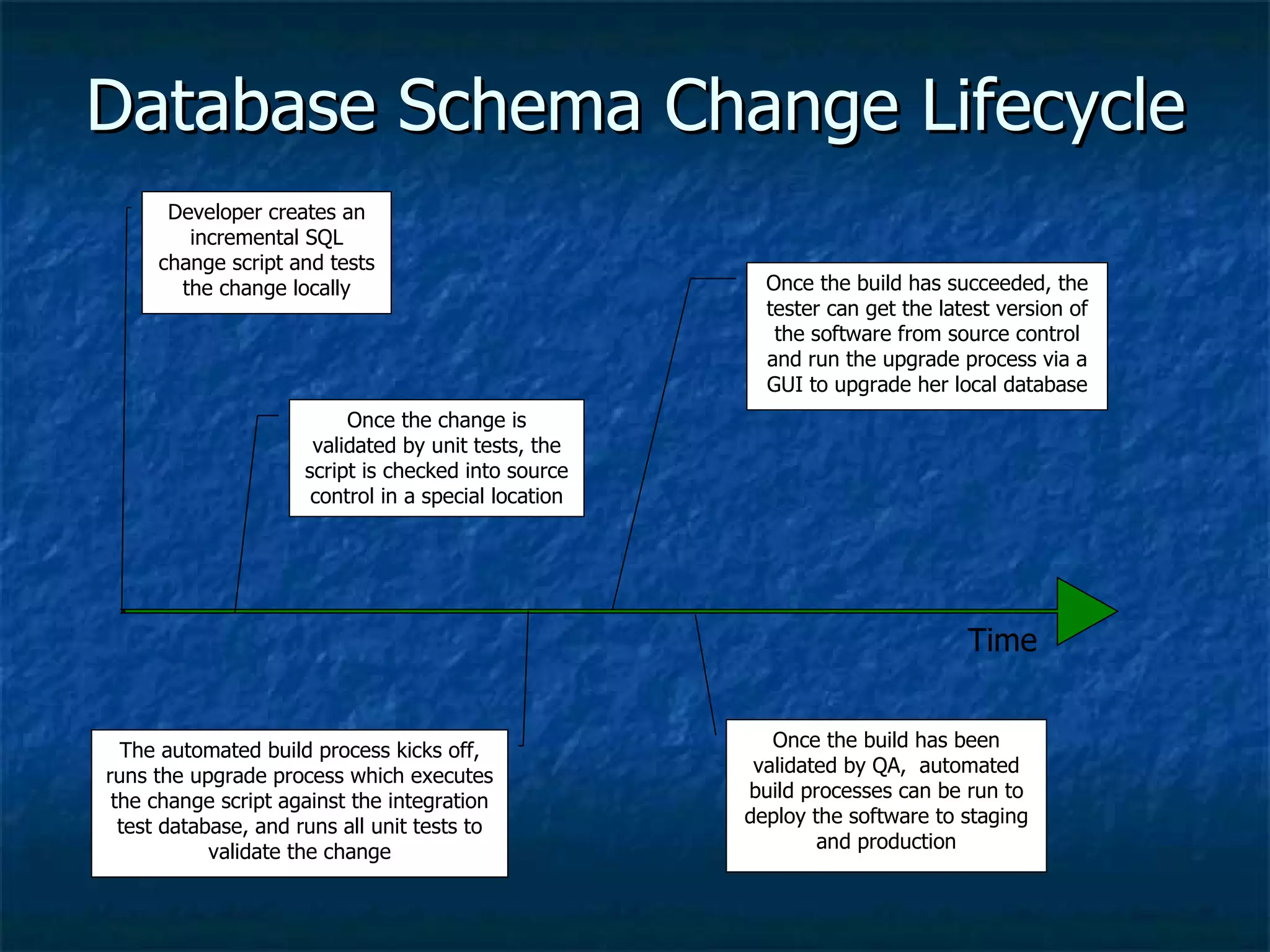 Database Change Management | PPT