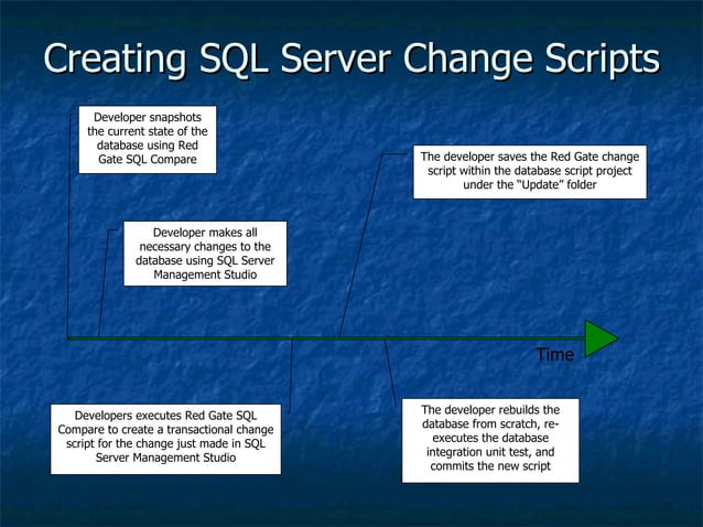 Database Change Management | PPT