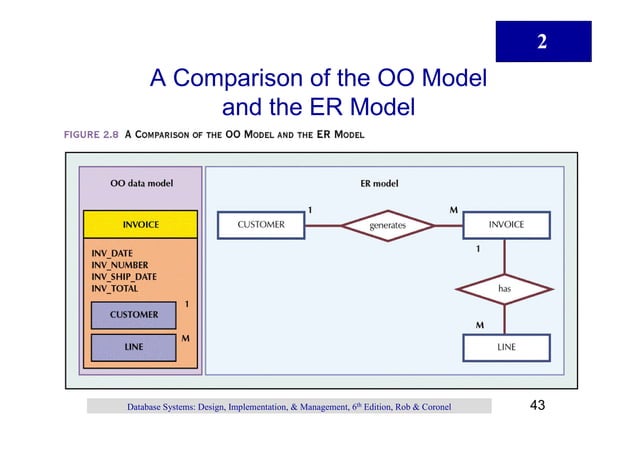 Database Design Implementation And Management Chapter02 Pdf Databases Computer Software