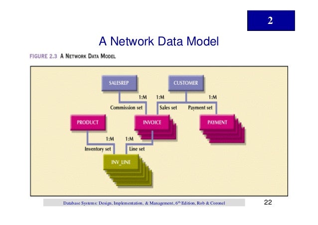 Database design, implementation, and management -chapter02