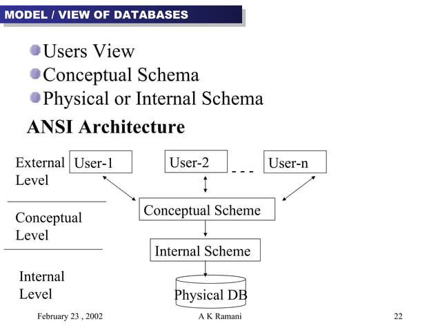 Database 2 External Schema | PPT