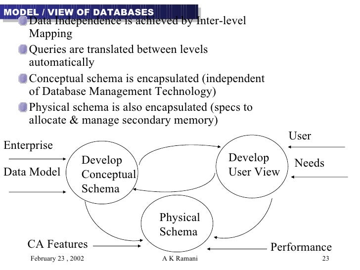 Database 2 External Schema
