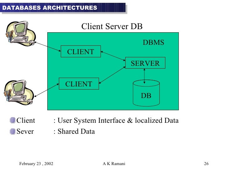 Database 2 External Schema