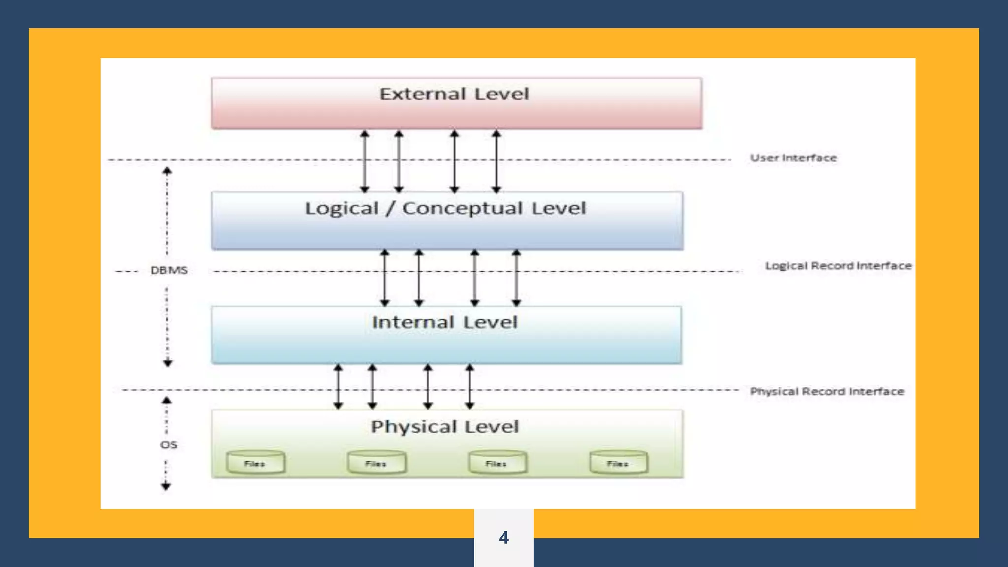 Database Abstraction Pptx Databases Computer Software And